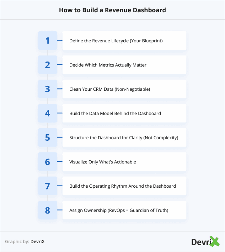 How to Build a Revenue Dashboard - DevriX